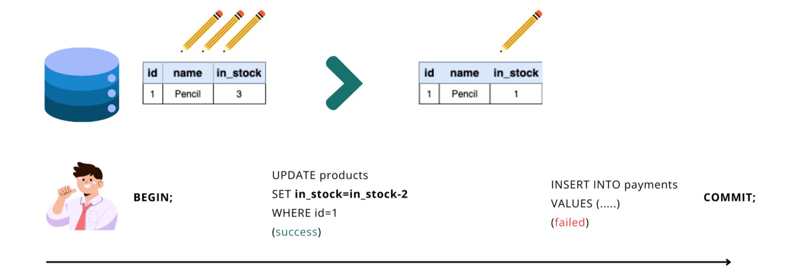Database Transaction คืออะไรกันนะ? - THiNKNET - ผู้พัฒนา JobThai, THiNKNET Maps และ BugEyes และ ...
